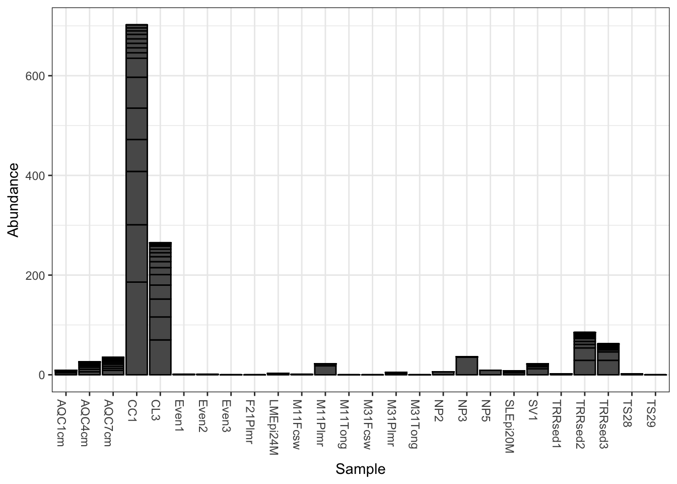 Powerful Flexible Phyloseq Bar Plots Powerful Flexible Phyloseq Bar Plots